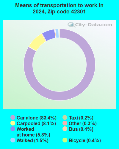 42301 Zip Code (Owensboro, Kentucky) Profile - homes, apartments ...