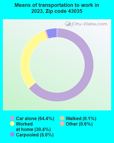 43035 Zip Code (Columbus, Ohio) Profile - homes, apartments, schools ...