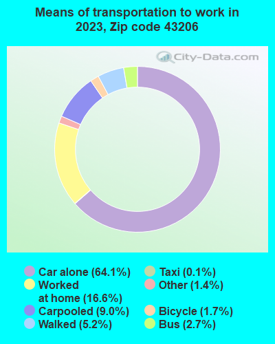 43206 Zip Code (Columbus, Ohio) Profile - homes, apartments, schools ...