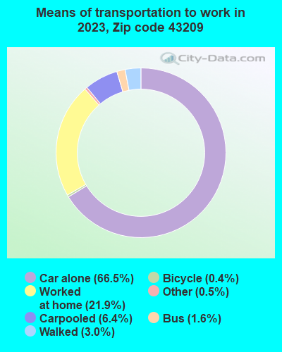 43209 Zip Code (Columbus, Ohio) Profile - homes, apartments, schools ...