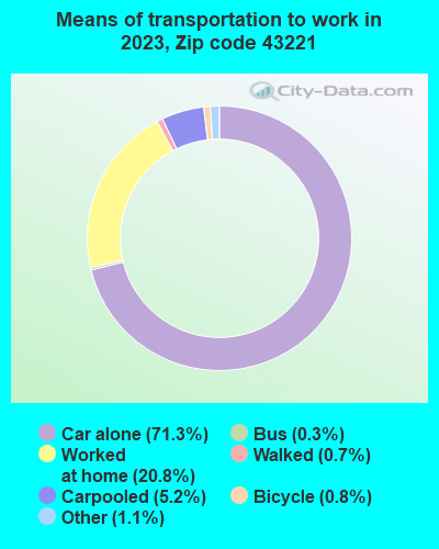 43221 Zip Code (Upper Arlington, Ohio) Profile - homes, apartments ...