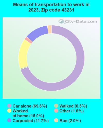 43231 Zip Code (Columbus, Ohio) Profile - homes, apartments, schools ...