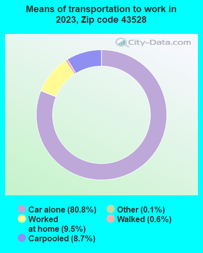43528 Zip Code (Holland, Ohio) Profile - homes, apartments, schools ...