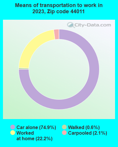 44011 Zip Code (Avon, Ohio) Profile - homes, apartments, schools ...