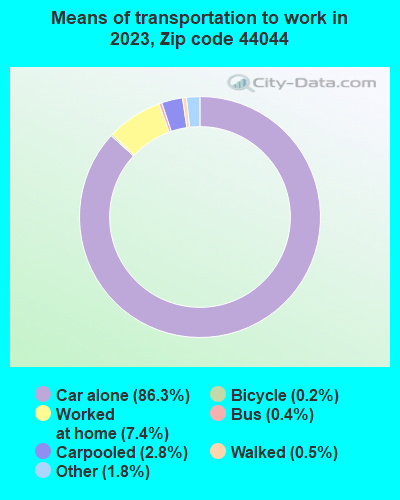 44044 Zip Code (Grafton, Ohio) Profile - homes, apartments, schools ...