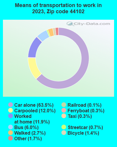 44102 Zip Code (Cleveland, Ohio) Profile - homes, apartments, schools ...