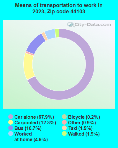 44103 Zip Code (Cleveland, Ohio) Profile - homes, apartments, schools ...