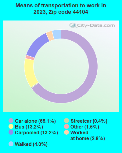 44104 Zip Code (Cleveland, Ohio) Profile - homes, apartments, schools ...