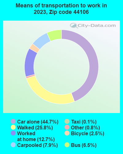 44106 Zip Code (Cleveland, Ohio) Profile - homes, apartments, schools ...