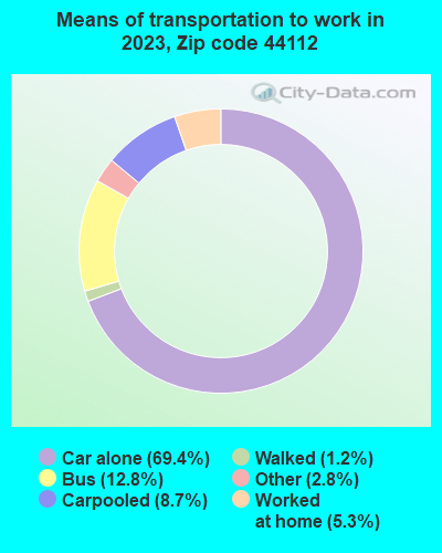 44112 Zip Code (East Cleveland, Ohio) Profile - homes, apartments ...