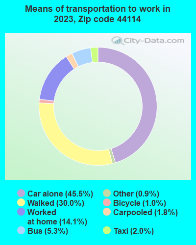 44114 Zip Code (Cleveland, Ohio) Profile - homes, apartments, schools ...