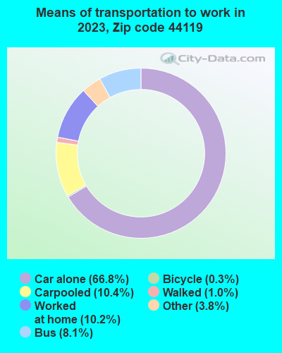 44119 Zip Code (Cleveland, Ohio) Profile - homes, apartments, schools ...