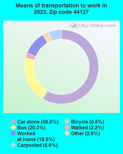 44127 Zip Code (Cleveland, Ohio) Profile - homes, apartments, schools ...