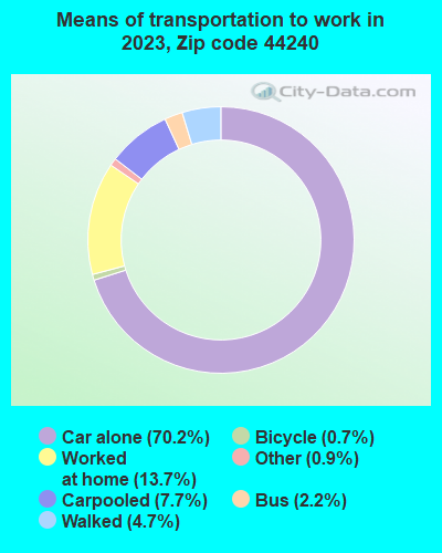 44240 Zip Code (Kent, Ohio) Profile - homes, apartments, schools ...