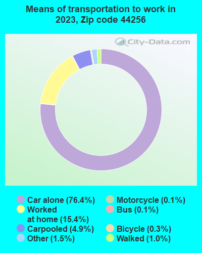 44256 Zip Code (Medina, Ohio) Profile - homes, apartments, schools ...