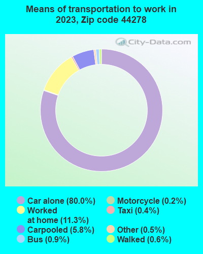 44278 Zip Code (Tallmadge, Ohio) Profile - homes, apartments, schools ...