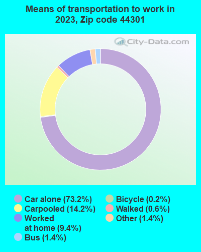 44301 Zip Code (Akron, Ohio) Profile - homes, apartments, schools ...