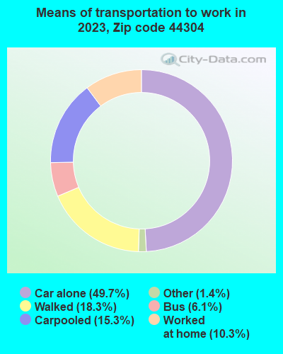 44304 Zip Code (Akron, Ohio) Profile - homes, apartments, schools ...