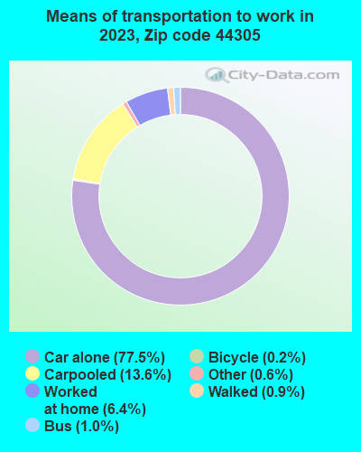 44305 Zip Code (Akron, Ohio) Profile - homes, apartments, schools ...