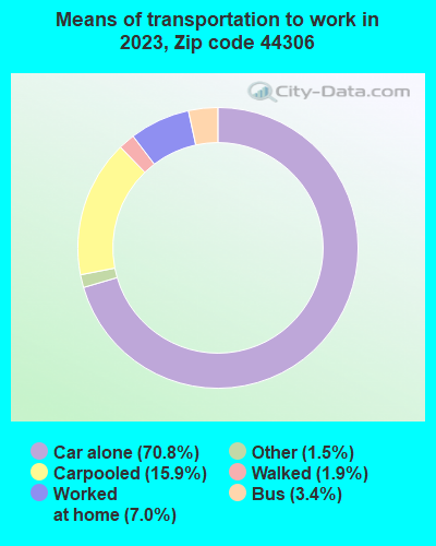 44306 Zip Code (Akron, Ohio) Profile - homes, apartments, schools ...