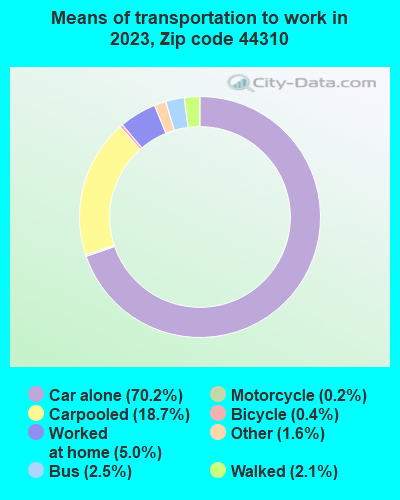 44310 Zip Code (Akron, Ohio) Profile - homes, apartments, schools ...