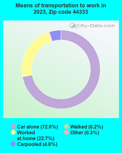 44333 Zip Code (Montrose-Ghent, Ohio) Profile - homes, apartments ...