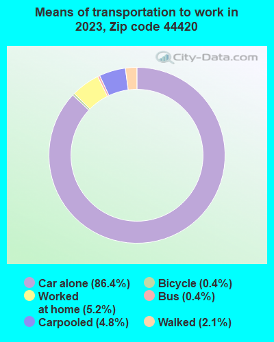 44420 Zip Code (Girard, Ohio) Profile - homes, apartments, schools ...