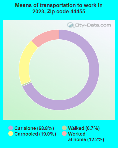 44455 Zip Code (Rogers, Ohio) Profile - homes, apartments, schools ...