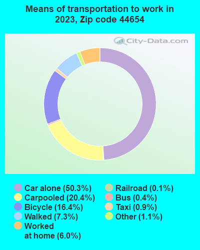 44654 Zip Code (Millersburg, Ohio) Profile - homes, apartments, schools ...