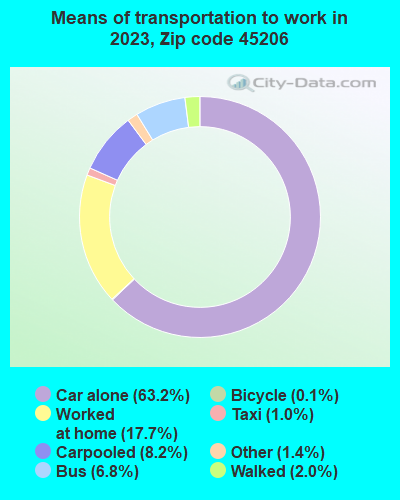 45206 Zip Code (Cincinnati, Ohio) Profile - homes, apartments, schools ...