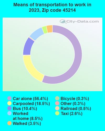 45214 Zip Code (Cincinnati, Ohio) Profile - homes, apartments, schools ...