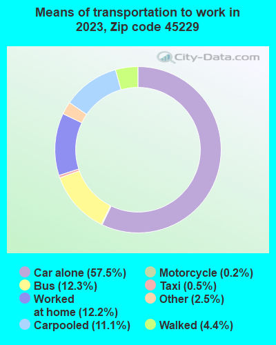 45229 Zip Code (Cincinnati, Ohio) Profile - homes, apartments, schools ...