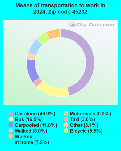 45232 Zip Code (Cincinnati, Ohio) Profile - homes, apartments, schools ...