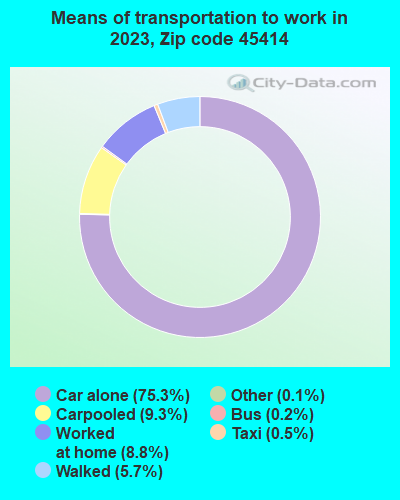 45414 Zip Code (Dayton, Ohio) Profile - homes, apartments, schools ...