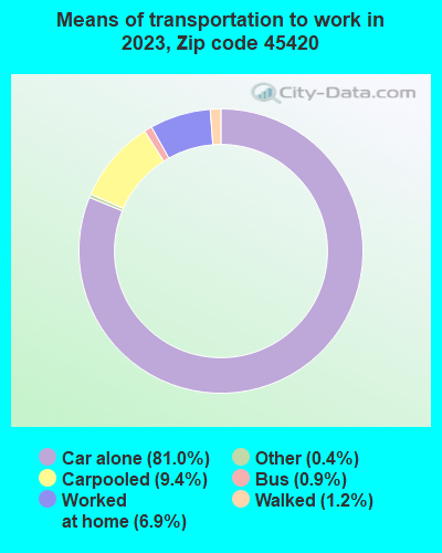 45420 Zip Code (Kettering, Ohio) Profile - homes, apartments, schools ...