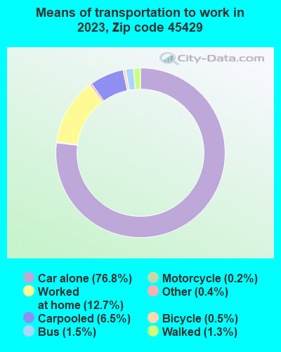 45429 Zip Code (Kettering, Ohio) Profile - homes, apartments, schools ...
