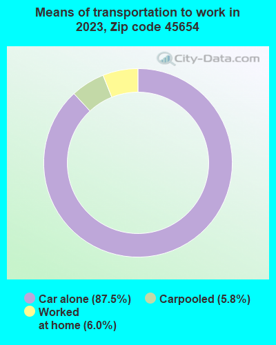 45654 Zip Code (Ohio) Profile - homes, apartments, schools, population ...