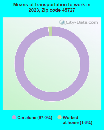 45727 Zip Code (Dexter City, Ohio) Profile - homes, apartments, schools ...