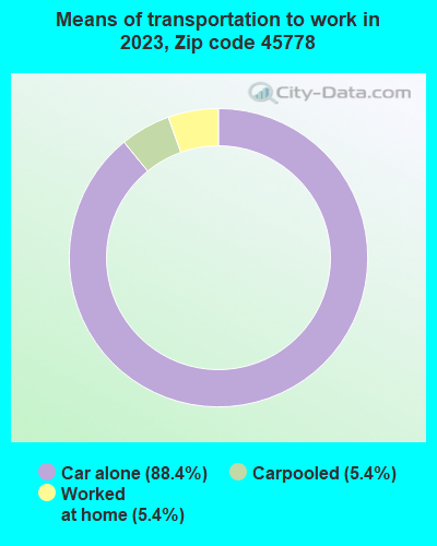 45778 Zip Code (Stewart, Ohio) Profile - homes, apartments, schools ...