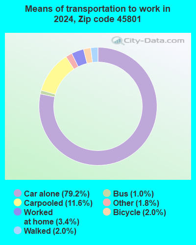 45801 Zip Code (Lima, Ohio) Profile - homes, apartments, schools ...