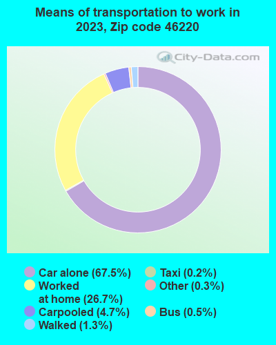 46220 Zip Code (Indianapolis, Indiana) Profile - homes, apartments ...