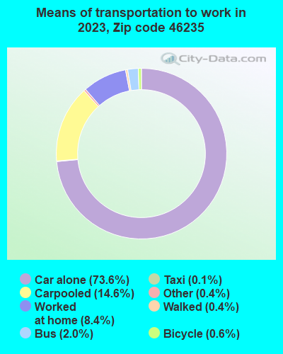 46235 Zip Code (Indianapolis, Indiana) Profile - homes, apartments ...