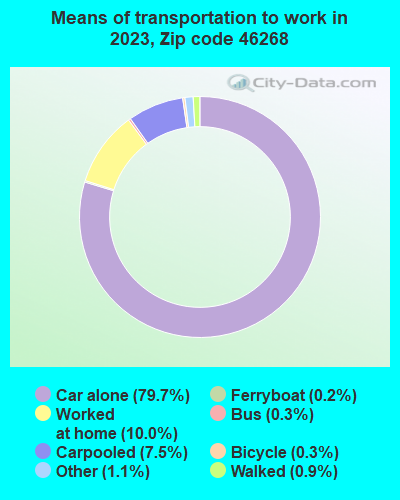 46268 Zip Code (Indianapolis, Indiana) Profile - homes, apartments ...