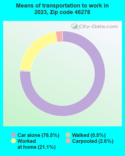 46278 Zip Code (Indianapolis, Indiana) Profile - homes, apartments ...