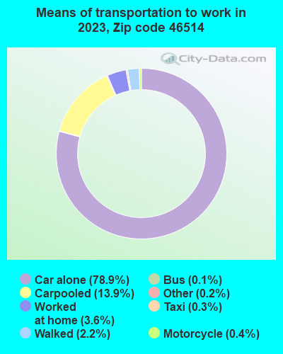 46514 Zip Code (Elkhart, Indiana) Profile - homes, apartments, schools ...
