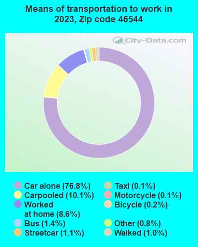 46544 Zip Code (Mishawaka, Indiana) Profile - homes, apartments ...