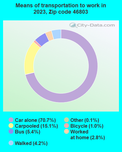 46803 Zip Code (Fort Wayne, Indiana) Profile - homes, apartments ...
