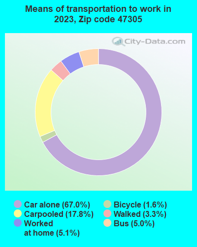 47305 Zip Code (Muncie, Indiana) Profile - homes, apartments, schools ...