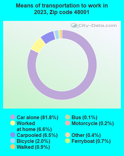 48001 Zip Code (Pearl Beach, Michigan) Profile - homes, apartments ...
