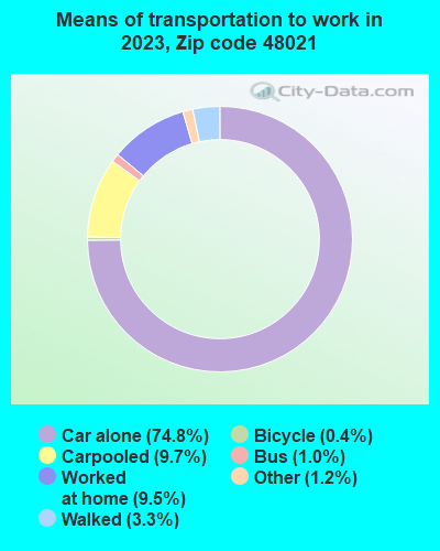 48021 Zip Code (Eastpointe, Michigan) Profile - homes, apartments ...